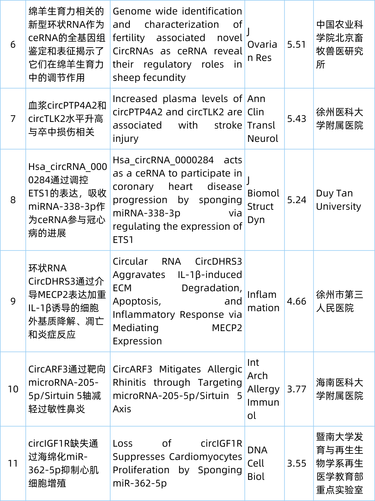 circRNA研究汇总｜20230619-20230625 – circRNA论坛