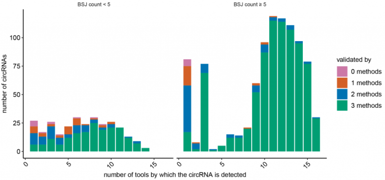赵方庆、何春江等国内外知名环状RNA专家对环状RNA检测工具的评估报告以及使用指南 – circRNA论坛